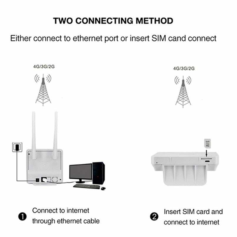 Wireless CPE 4G Wi-Fi Router Portable Gateway Global External Antennas ...